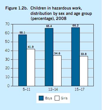 Indiaholic: Statistical Information on Child Labour (World)