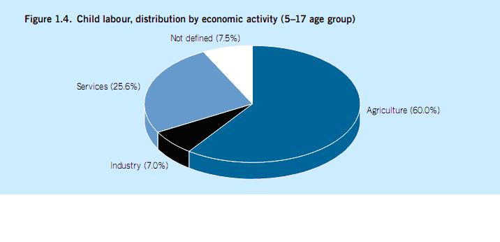 Indiaholic: Statistical Information on Child Labour (World)