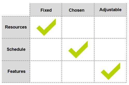 Project Management Notes: Die Trade-off Matrix als ...