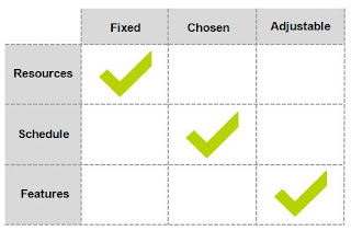 Project Management Notes: Die Trade-off Matrix als ...