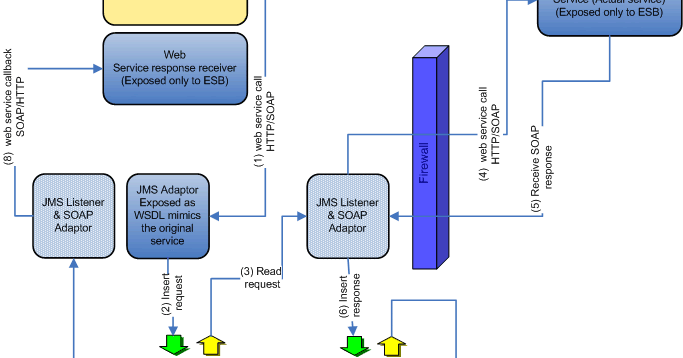 Technogems Tech Notes Asynchronous Web Service Calls Over Using Oracle Esb And Jms