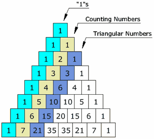 Fulton Science Academy Math Olympiad: Pascal's Triangle
