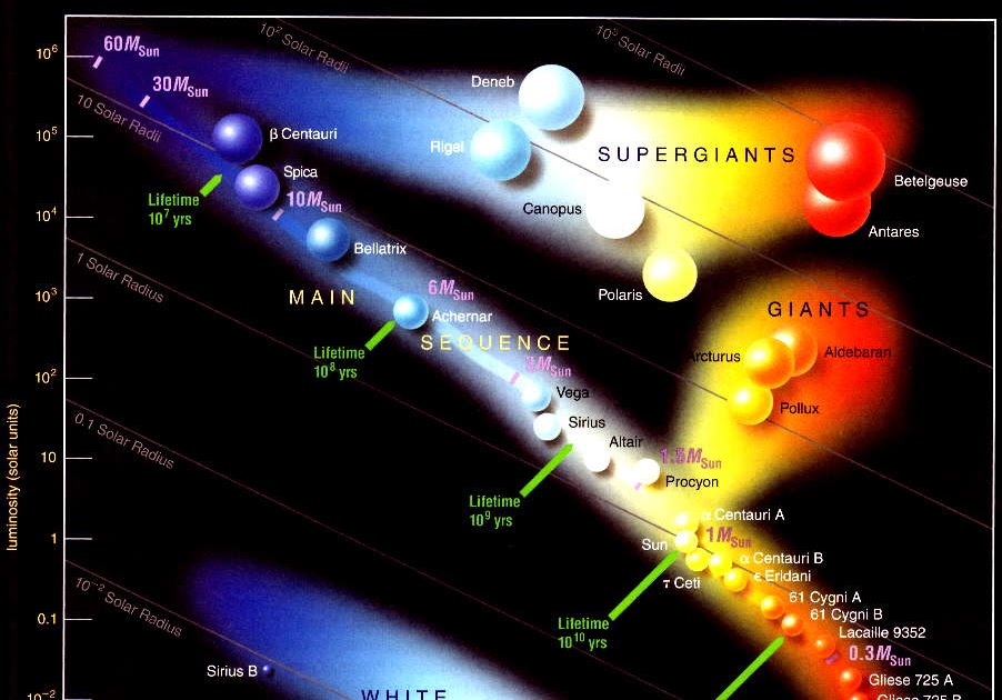 Hertzsprung Russell Diagram Sun