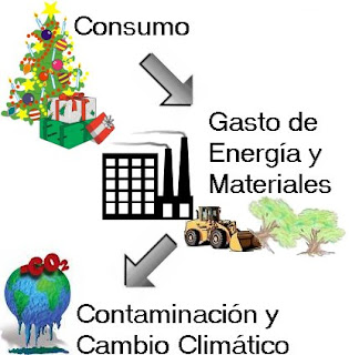 Con Sumo Gusto: El consumo irresponsable