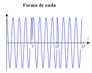 Modulación Digital: Modulación Digital