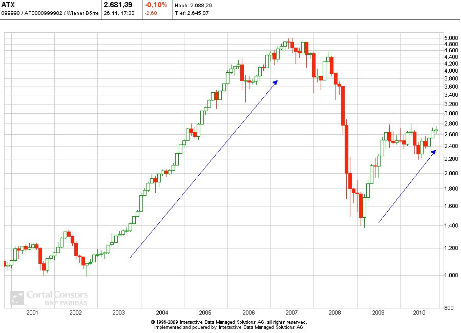 Indices Trader - Technical Analysis, Market Analysis, DAX, EUROSTOXX ...