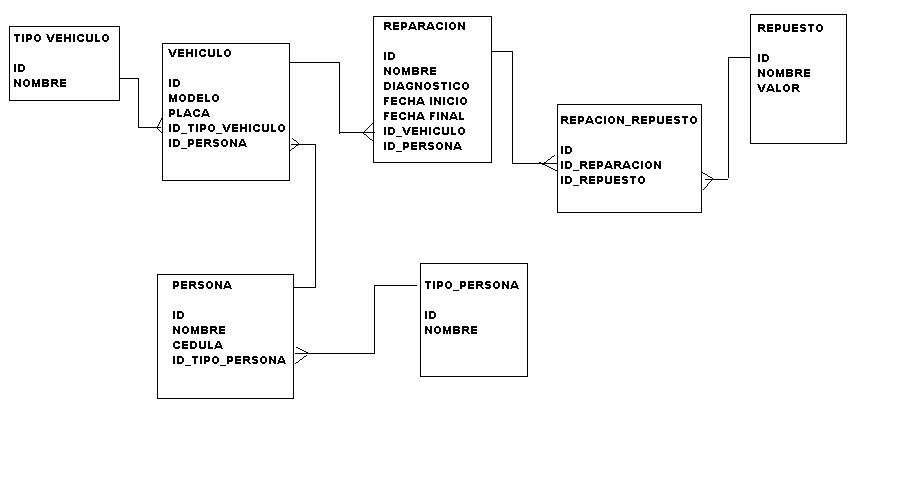 BASEDATIANDO: BASE DE DATOS PARA UN TALLER AUTOMOTRIZ