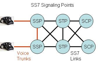 IP and Telephone: SS7 - Signalling System 7 - Introduction