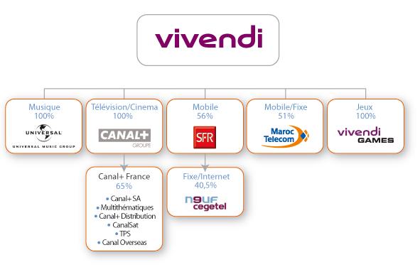 annuaire des entreprises en france: Vivendi en France