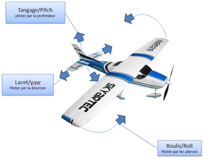 l'aeromodelisme: Mouvement d'un avion
