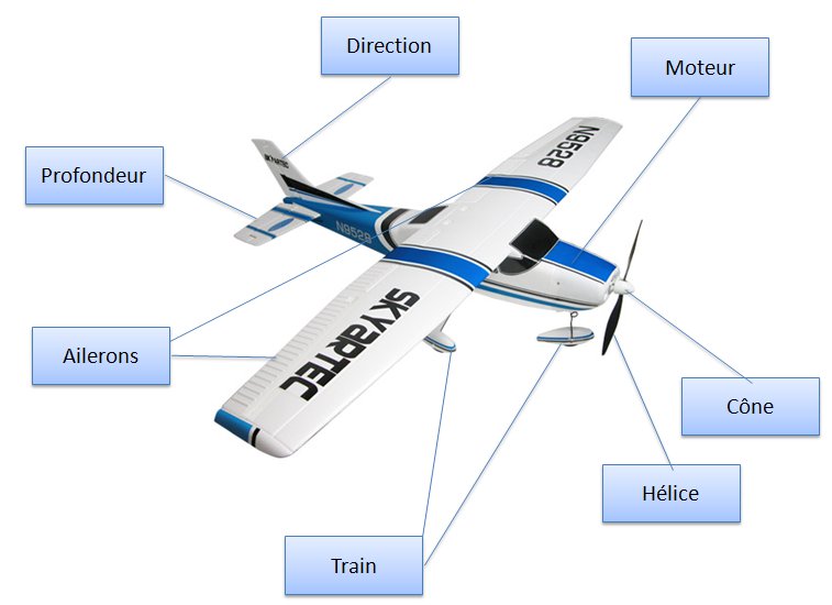 l'aeromodelisme: Mouvement d'un avion