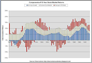 Observations: The Make-Up of 10 Year Stock Market Returns