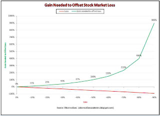 Observations: The Importance of Avoiding Large Stock Market Losses