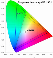 Imagem e Som de Alta Definição: xvYCC (x.v.Color) e Deep Color