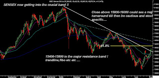 BSE 30 Index View - Bramesh's Technical Analysis