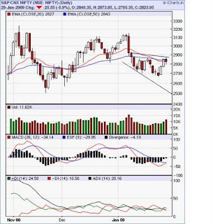 Nifty 50 Daily Charts Lower High and Lower Bottom - Bramesh's Technical ...