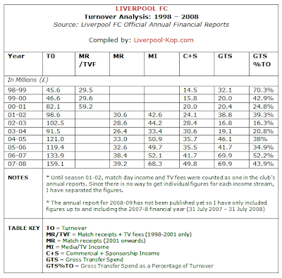 EXCLUSIVE - Liverpool FC 10 year TURNOVER/PROFIT analysis ~ Liverpool ...