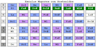 Teoría del Solfeo: Unidad 8 "Armaduras"