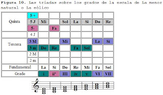 Teoría del Solfeo: Unidad 9 "Las Tríadas"