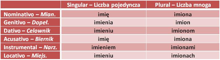 Descubriendo Polska: Polskie Imiona