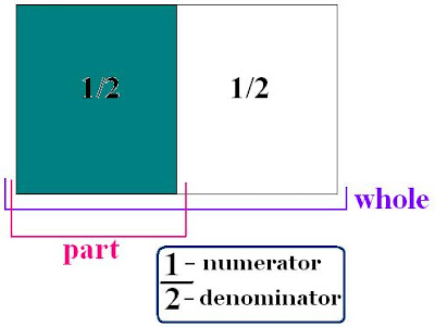 Math Blog 817 (2008): Nikki Lopez's Last Fraction Post