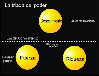 Gestion del Conocimiento: La Tríada del Poder