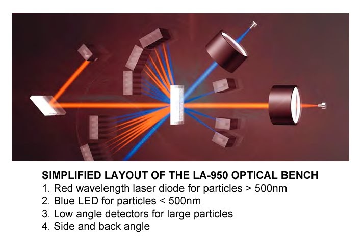 horiba.scientific: Building a State of the Art Laser Diffraction Analyzer