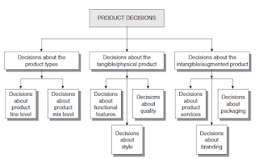 Blog to Study ;): Product Policy Decision