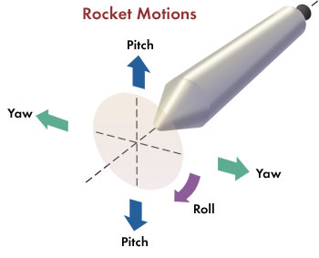 Reaction control system ( RCS )
