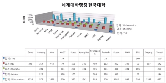 Korean Universities Ranking: 2010