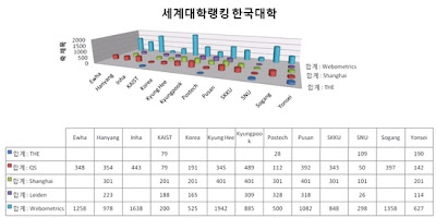 Korean Universities Ranking