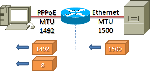 CapaOcho.Net: La importancia del MTU