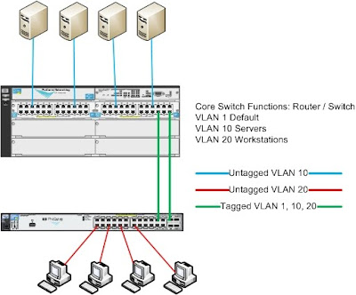 macneo.ca: Basic HP ProCurve Command Reference - Part 1