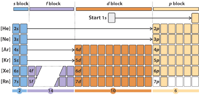 Science Education: Blocks of Periodic Table
