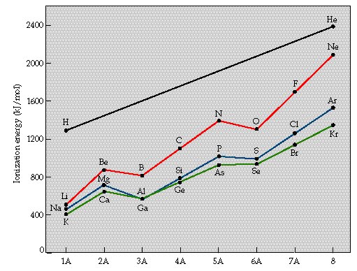 Science Education: Ionization potential Energy