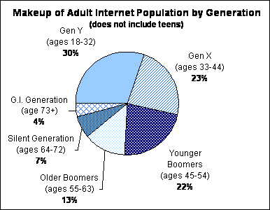 Old and Young Use Internet Differently