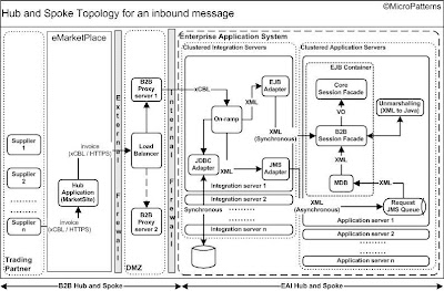 Business Process Management (BPM), B2B Integration and E-Business ...