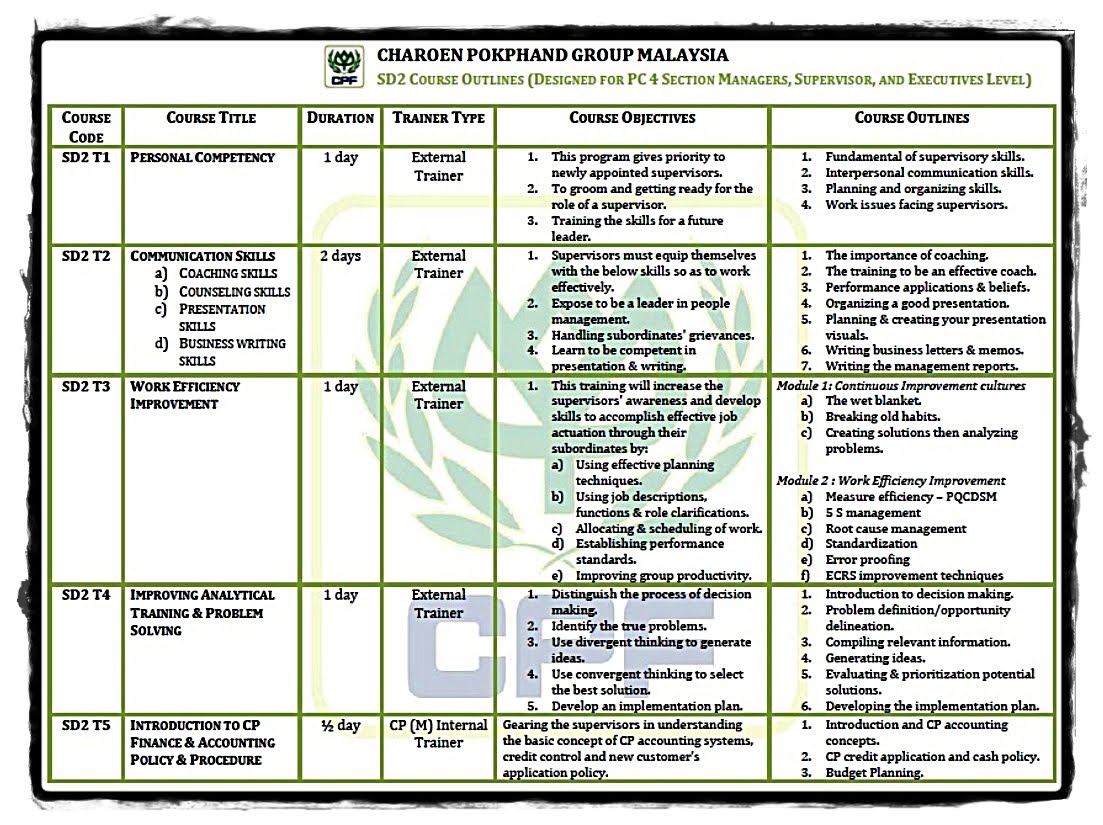 Training & Development Department: Standard Course Outlines (SD1 - SD3)
