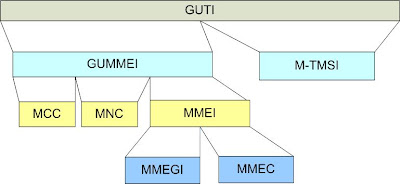 Learning LTE: Knowing GUTI - Globally Unique Temporary ID