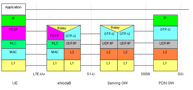 Learning LTE: LTE User Plane - Protocol Stacks