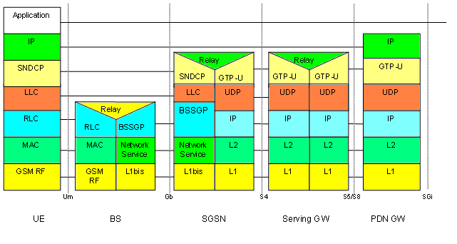 Learning LTE: LTE User Plane - Protocol Stacks
