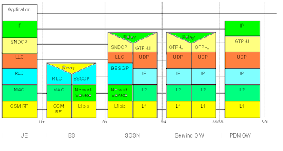 Learning LTE: LTE User Plane - Protocol Stacks