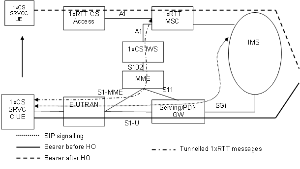 Learning LTE: SRVCC between LTE and 3GPP2 1xCS