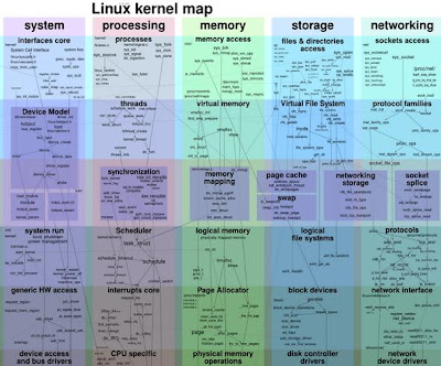PacketInside / 네트워크 패킷 분석 블로그: 복잡한 리눅스 커널, 맵을 통해 한눈에 들여다 보자!