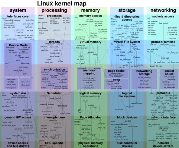 PacketInside / 네트워크 패킷 분석 블로그: 복잡한 리눅스 커널, 맵을 통해 한눈에 들여다 보자!