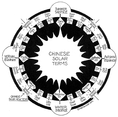 Discovering Mandarin: Four Pillars of Destiny – Months and Solar Terms