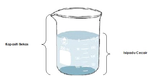 Konsep Isipadu Dan Cecair: Pengenalan Topik Isipadu Dan Cecair