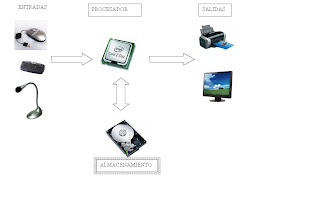 GENERALIDADES DE LA INFORMATICA: IMAGEN DEL PROCESO DE UNA COMPUTADORA
