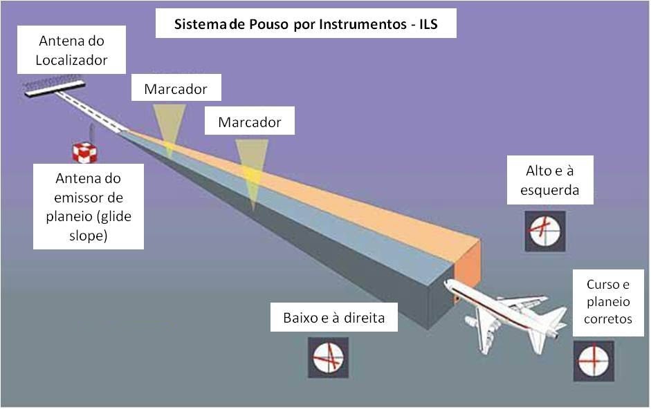 Flight is: Pouso ILS Básico