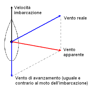 La vela: uno sport fatto di numeri: Vettori e Vento apparente